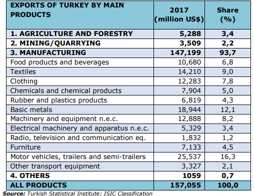 Turkey Export Figures – Made In Turkey Expo